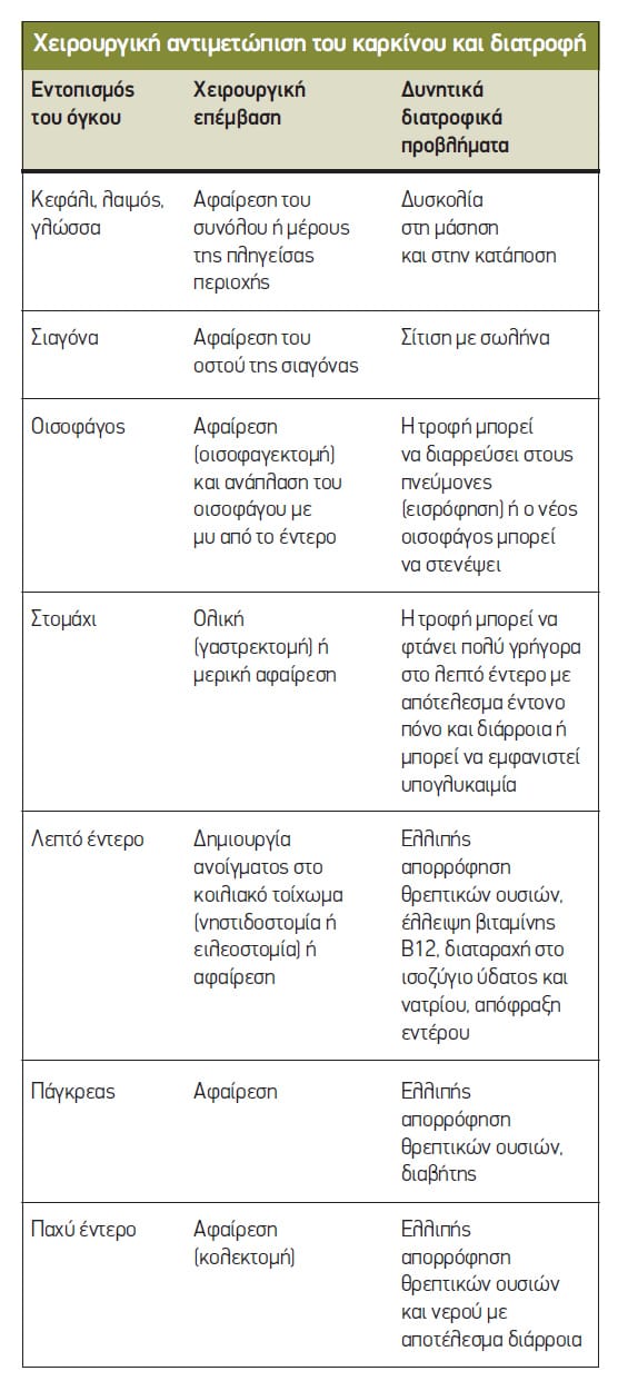 Διατροφή ασθενών με καρκίνο - 1 | Greenmed, συμπληρώματα διατροφής ...