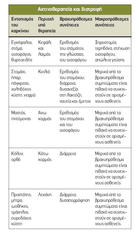 Διατροφή ασθενών με καρκίνο - 1 | Greenmed, συμπληρώματα διατροφής ...